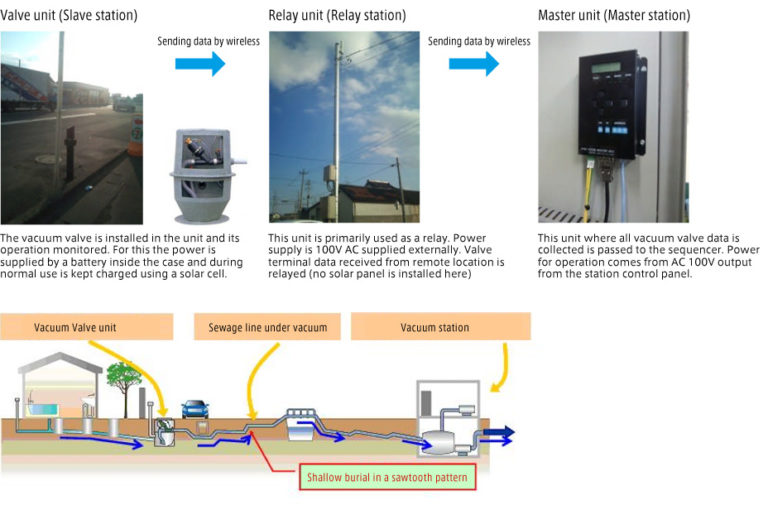 Long-range Manhole pump monitoring | CIRCUIT DESIGN, INC.