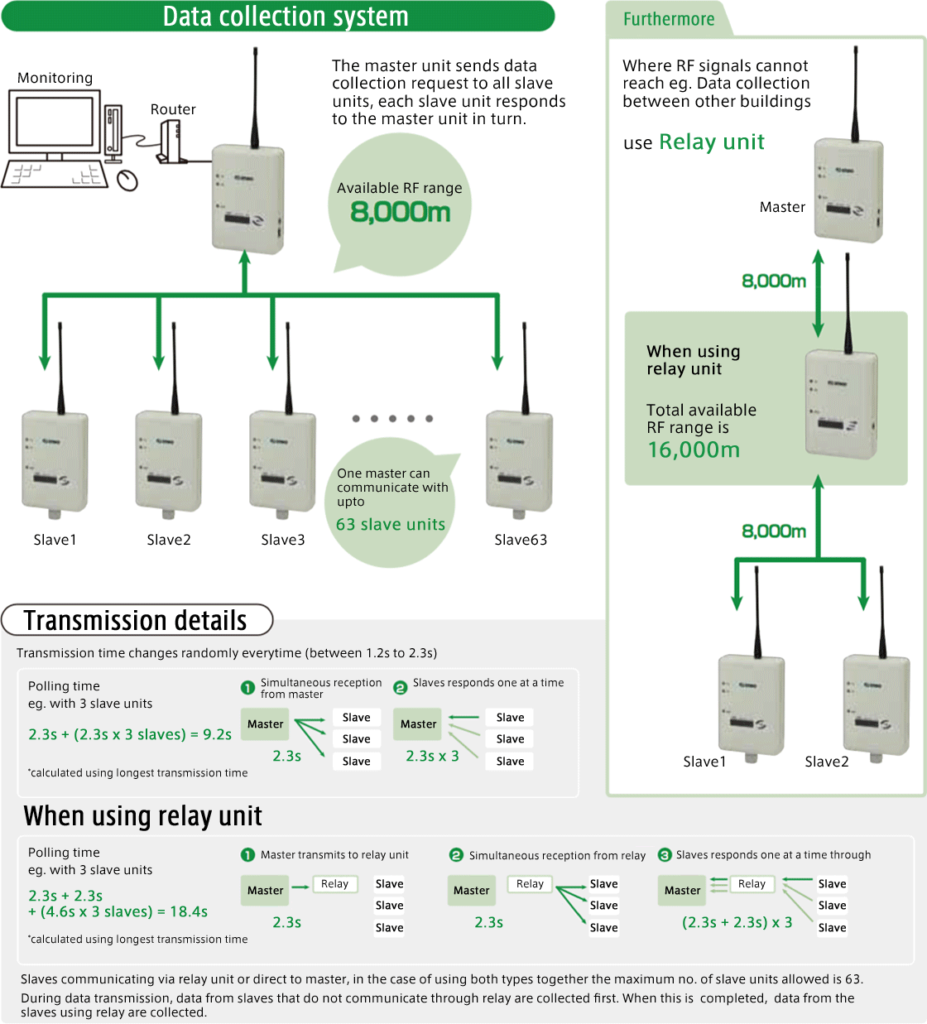 Smart monitoring system using LoRa® | CIRCUIT DESIGN, INC.