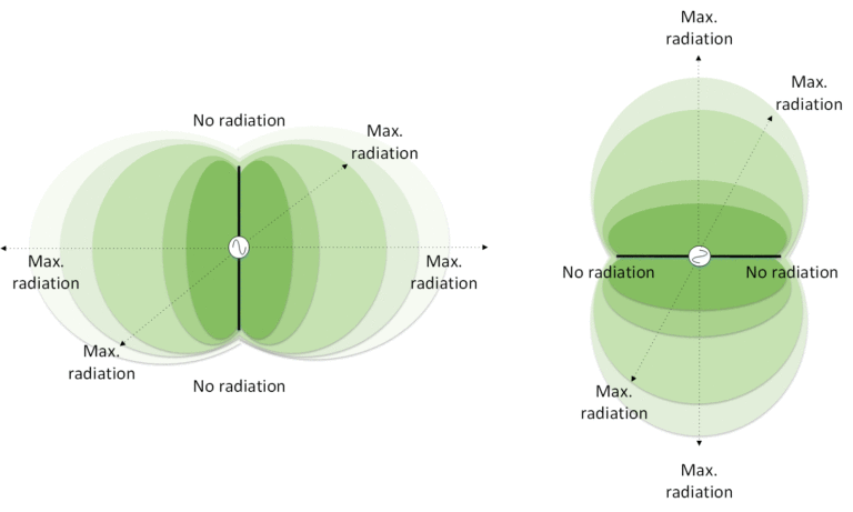 How antennas radiate? | RF Design Guide | CIRCUIT DESIGN, INC.